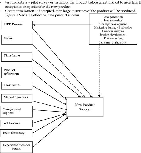 Business Idea Development Process Business Ideas