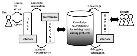 Knowledge Based Expert System Architecture [25] Download Scientific