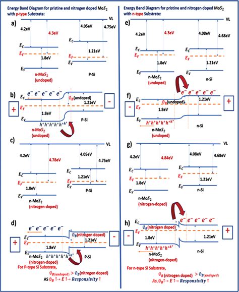 A B Schematic Illustrating Band Diagram Of P‐type Si Substrate And