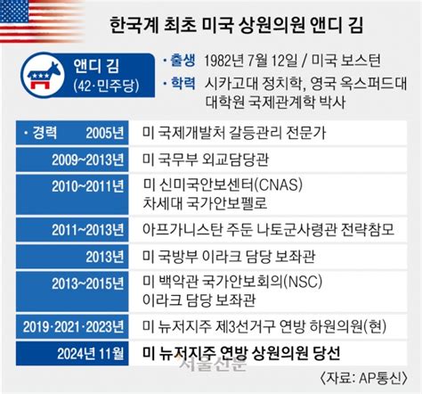 한국계 첫 상원의원 앤디 김 “재미교포 역사 120여년 만의 기회”