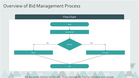 Bid Management Process Flow Chart Ppt Outline At