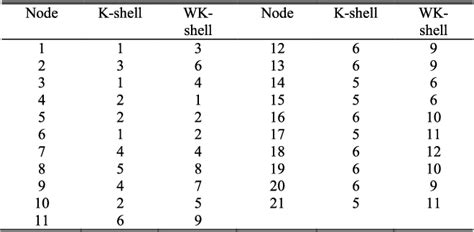 Table 1 From Application Of K Shell Algorithm In Key Point