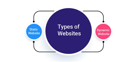 Static Vs Dynamic Demystifying Website Types For Your Business