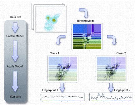 High Dimensional Flow Cytometry Comes Of Age