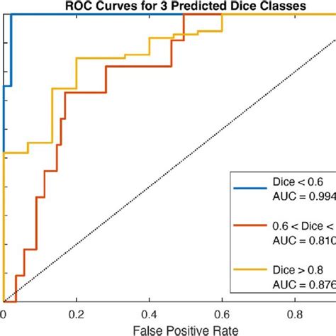 Roc Curves For The Three Classes Predicted By The Dice Score Predictor Download Scientific