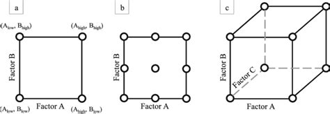 Factorial Design A Two Factors Two Level B Two Factors Three Level