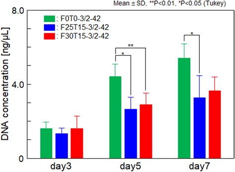 Proliferation And Differentiation Of Mc3t3‐e1 Cells On Polymethyl