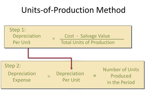 Depreciation Per Unit Calculator Mmgilit