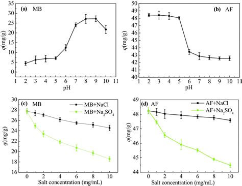 Effect Of Ph A B And Ionic Strength C D On The Adsorption