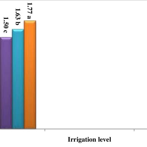 Effect Of Irrigation Level On Seed Yield Download Scientific Diagram