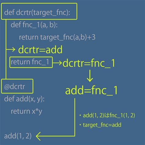 【python入門】デコレータの基本をわかりやすく解説 1978works