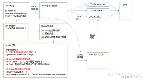 Scala初探:spark之基与编程规范 Csdn博客 Scala初探:spark之基与编程规范 Csdn博客