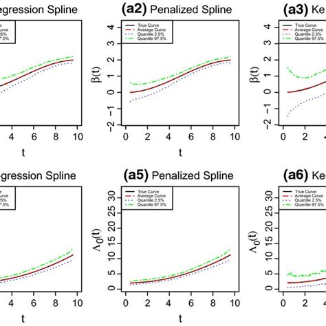 Figurate Comparisons Between Penalized Spline Estimation Regression