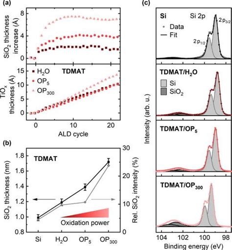 Suppressing Substrate Oxidation During Plasma Enhanced Atomic Layer