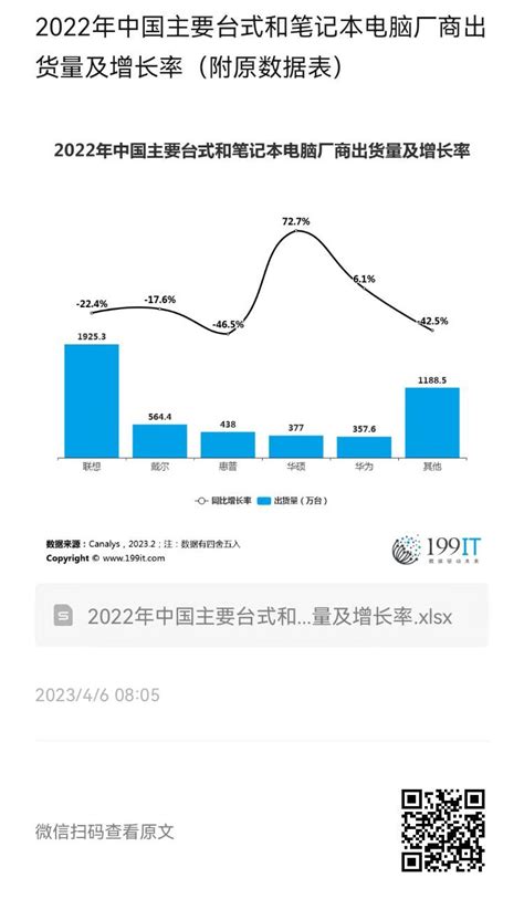 2022年中国主要台式和笔记本电脑厂商出货量及增长率（附原数据表） 互联网数据资讯网 199it 中文互联网数据研究资讯中心 199it