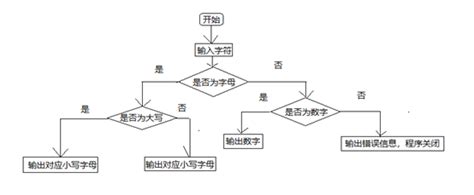 汇编语言实验4：分支程序题目设计 Csdn博客