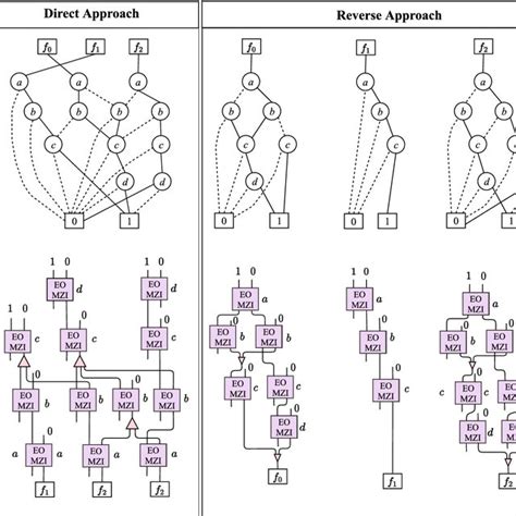 Sum Of Product Sop Based Optical Circuit Design For Function Download Scientific Diagram