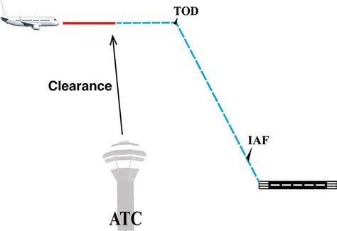 Continuous Climb And Descent Operations Aviationfile Gateway To