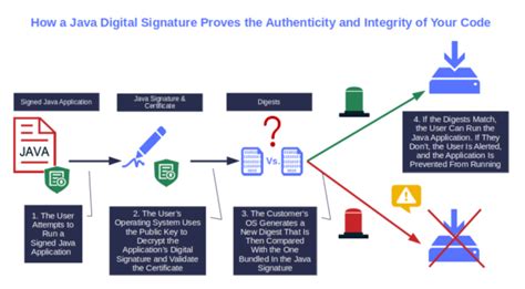 What Is A Java Digital Signature