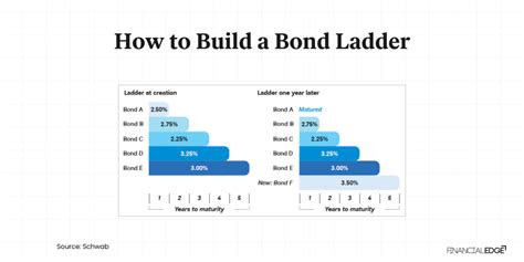 Laddered Bond Portfolio Financial Edge