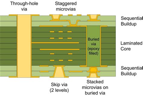 高密度 Pcb 結構上的新 Pcb 架構 莫科