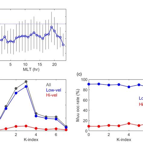 Magnetic Zonal Velocity Muu Related To K Index A Mean Velocity At