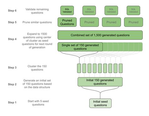 Creating Synthetic Data To Train Your Own Llm ·