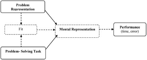 An Alternative Fit Through Problem Representation In Cognitive Fit Theory