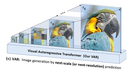自回归超越扩散！北大、字节 var 范式解锁视觉生成 scaling law oschina 中文开源技术交流社区