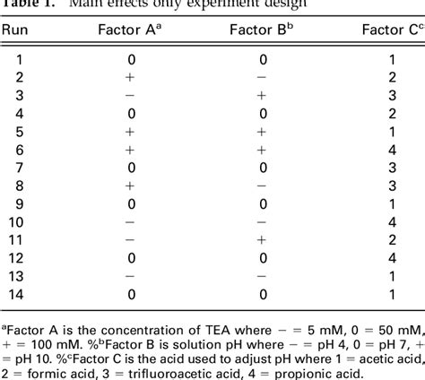 Table 1 From Development Of Generic Liquid Chromatography Mass