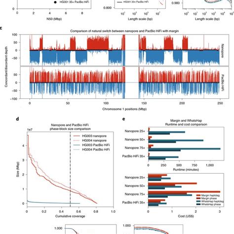 Comparison Between Nanopore Illumina And Pacbio Hifi Variant Calling
