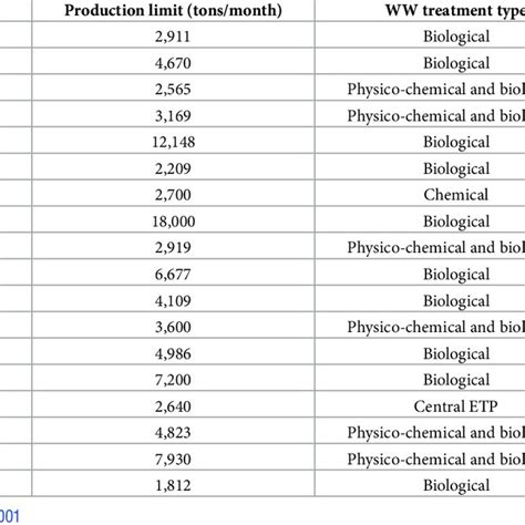 Specific Water Consumption From Groundwater Usage In Dyehouse And