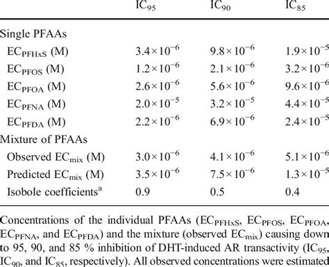 Evaluation Of Mixture Effects On Dht Induced Ar Transactivity