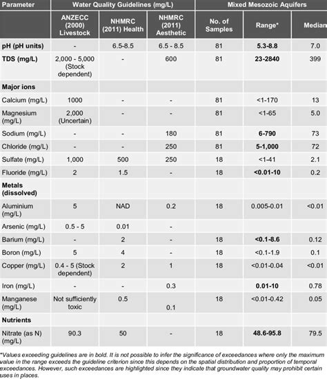 7 Summary Of Laura Basin Groundwater Chemistry Compared To Water