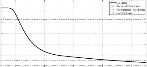 Average Cell Rate Versus Scheduler σ Parameter In A Multi Cell Network