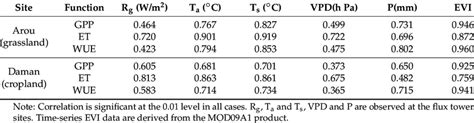 Pearson Correlation Analysis Between Ecosystem Water Use Efficiency And Download Scientific