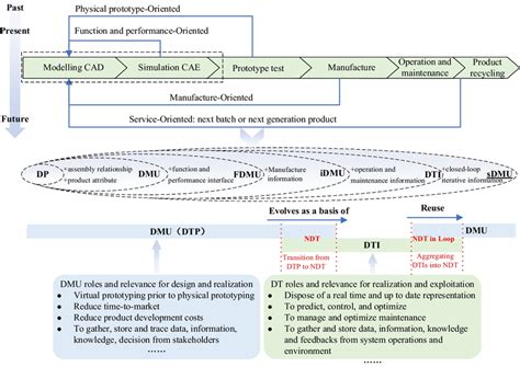 Trend Of Closed Loop Digital Product Design Download Scientific Diagram