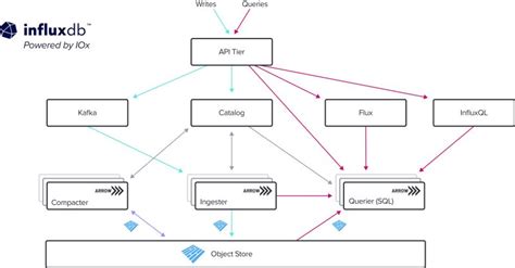 Influxdata On Linkedin Influxdb Engine Influxdata