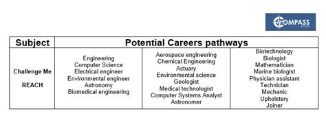 Compass School Challenge Me