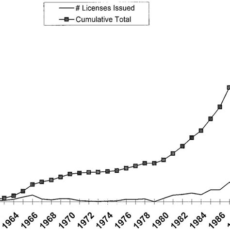 Ferc Licensing Activity 1960 90 Download Scientific Diagram