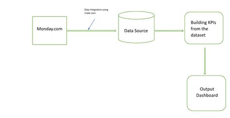 Crm To Data Warehouse To Klipfolio Dashboard