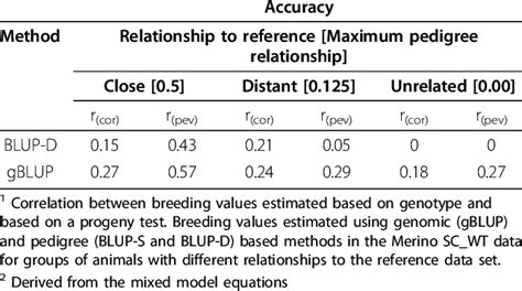 Empirical 1 R Cor And Estimated Accuracy 2 R Pev Using Download Table