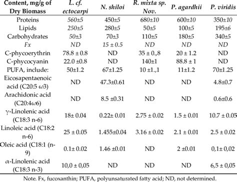 Biochemichal Characteristics Of Microalgae M±sd Download Scientific Diagram