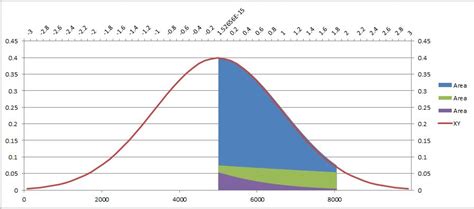 Fill Under A Plotted Line The Standard Normal Curve Peltier Tech
