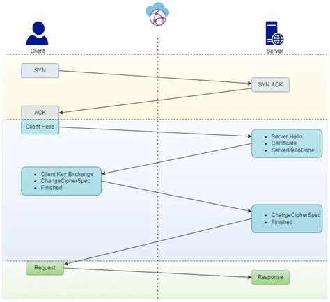 Tls Communication — Observing The Internals Of Ssltls Workflow Bitsfactory Tls Communication — Observing The Internals Of Ssltls Workflow Bitsfactory
