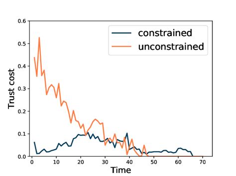 comparison of the trust cost for the constrained and the unconstrained