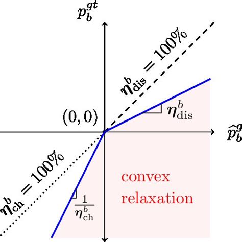 An Illustrative Example Of Convex Relaxation Shaded Of Piecewise