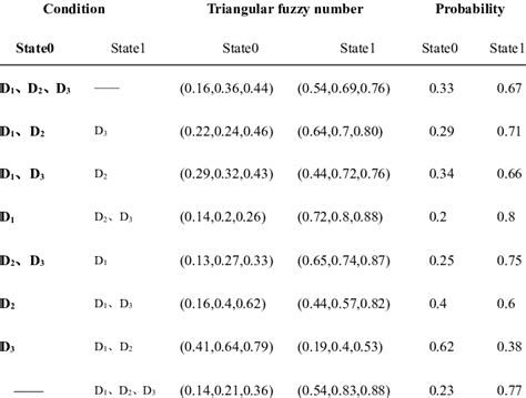Probability Table Of Pre Sales Service C1 Download Scientific Diagram