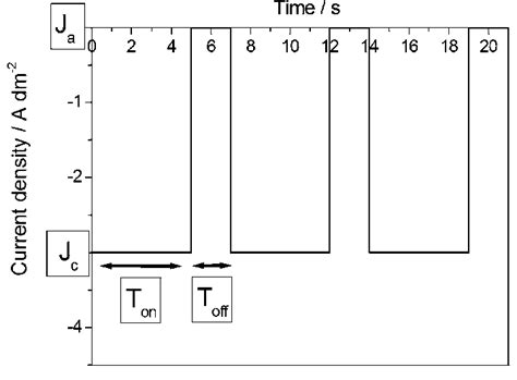 Theoretical Diagram Of The Pulse Plating Electrodeposition Process Download Scientific Diagram