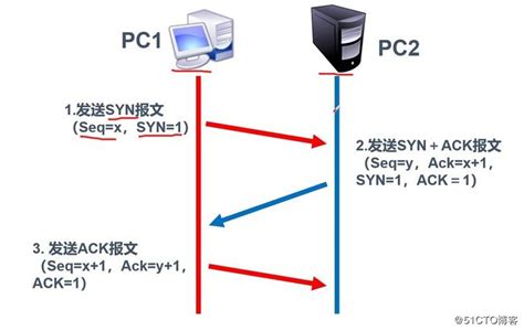 二三层转发原理及过程 【零基础学云计算】tcp的三次握手和四次挥手与路由器（三层）转发原理 csdn博客